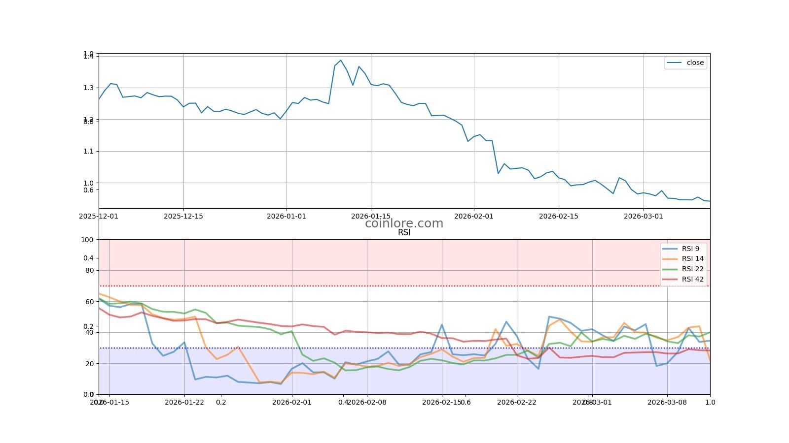 Bitkub Coin RSI indicator