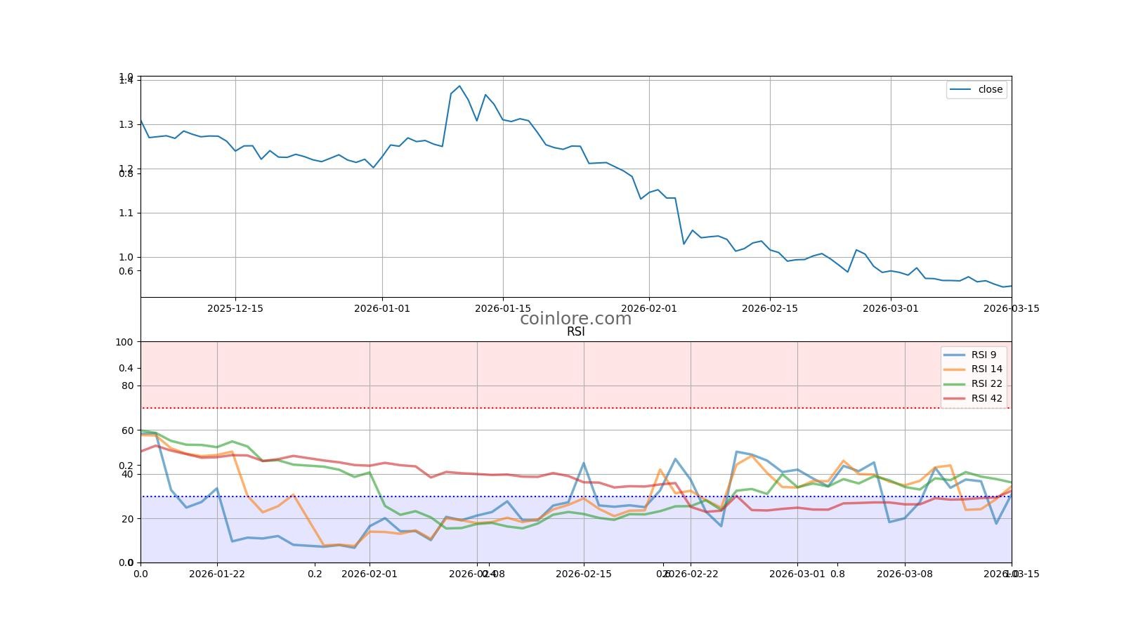 Bitkub Coin RSI indicator