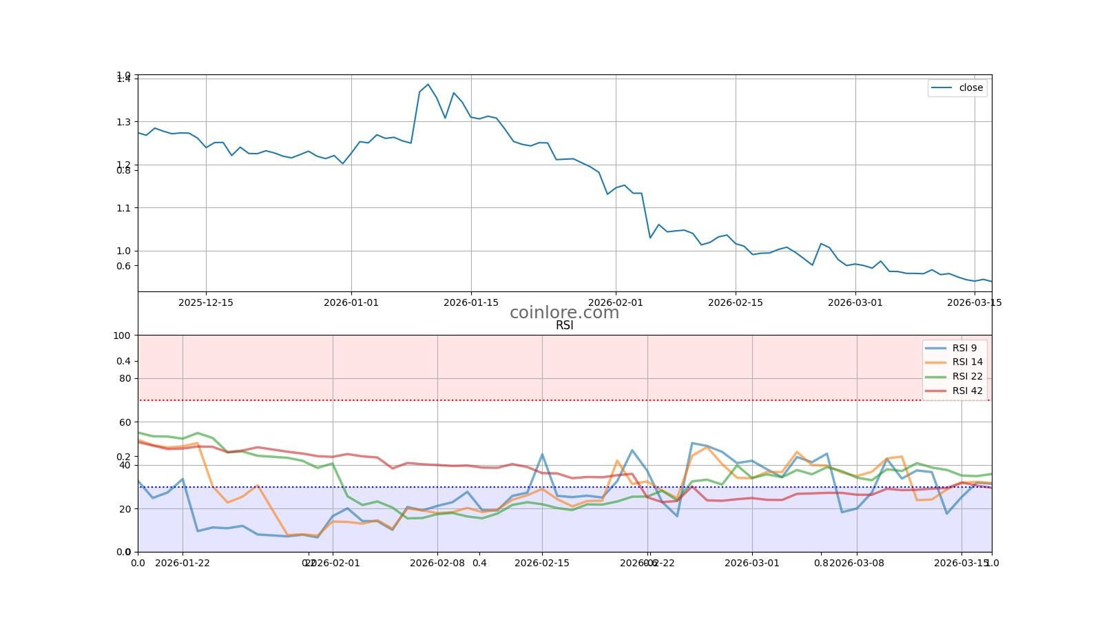 Bitkub Coin RSI indicator