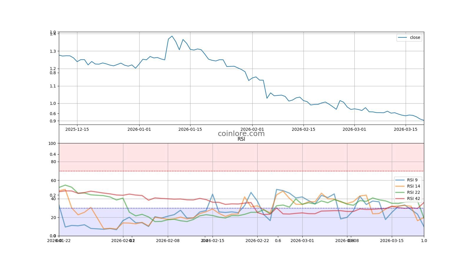 Bitkub Coin RSI indicator