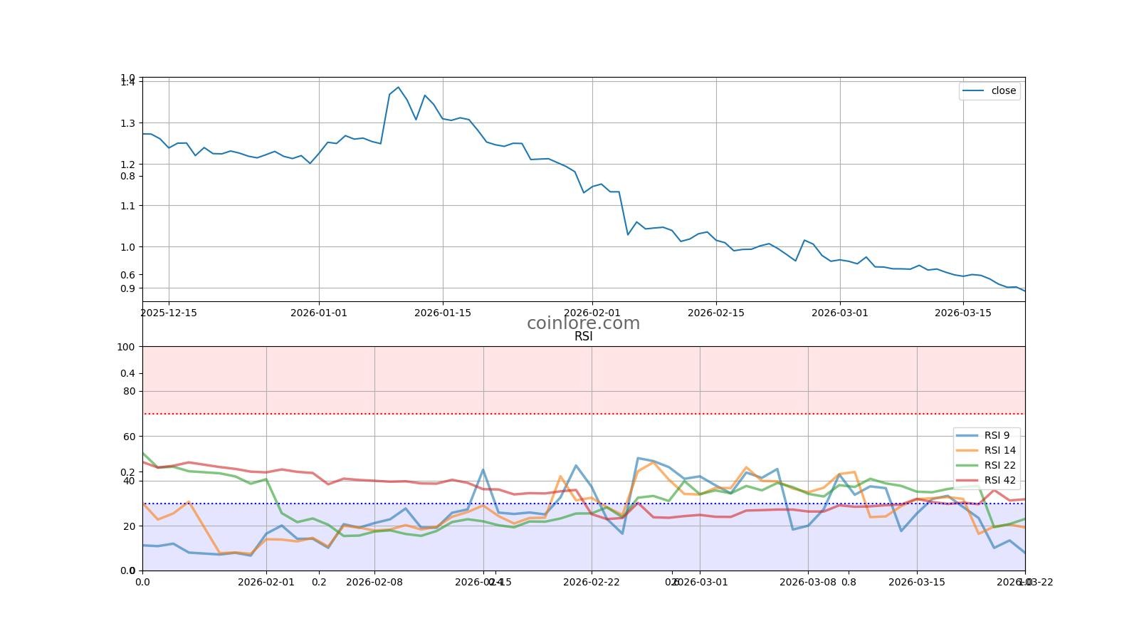 Bitkub Coin RSI indicator