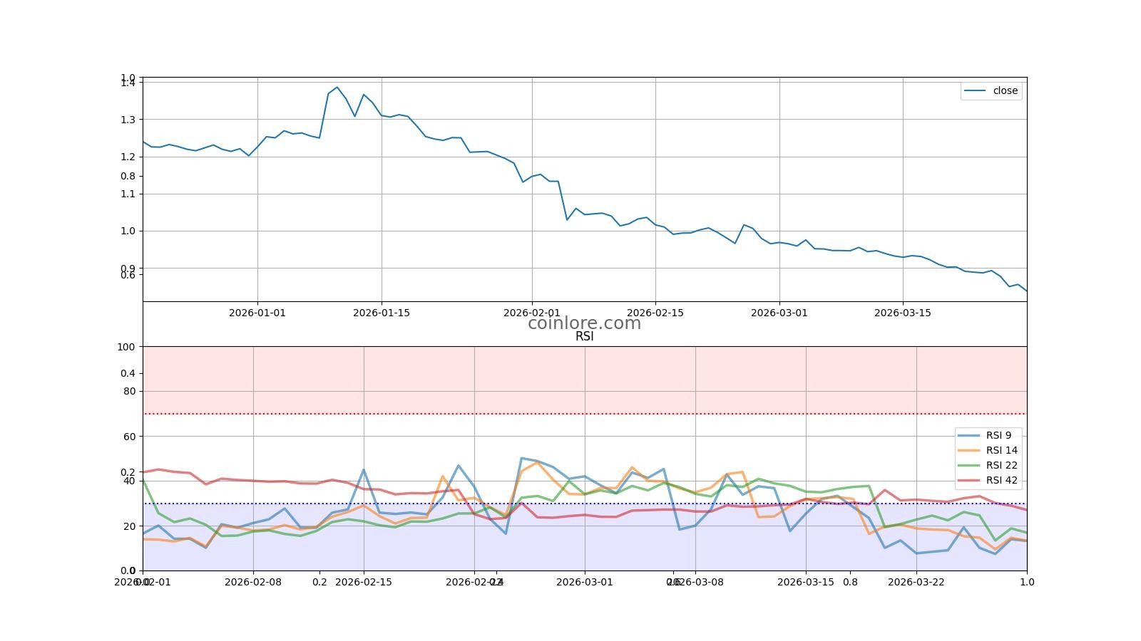 Bitkub Coin RSI indicator