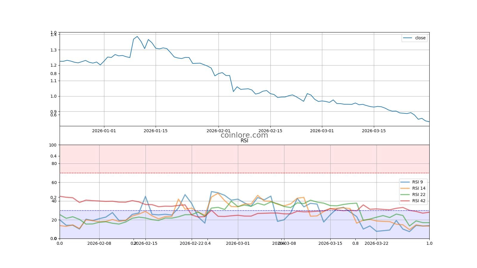 Bitkub Coin RSI indicator