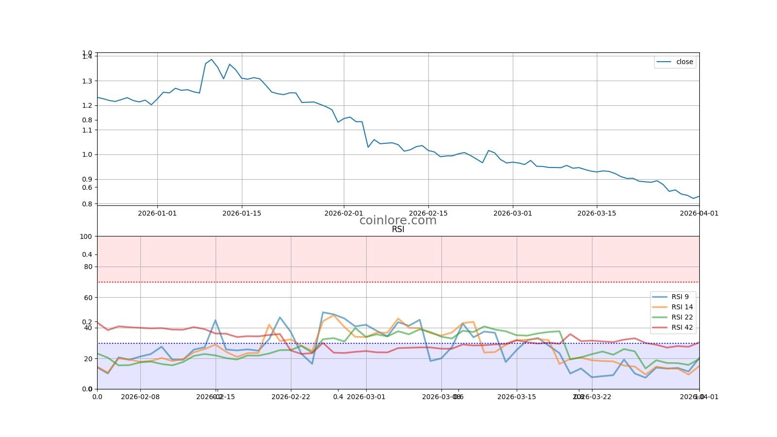 Bitkub Coin RSI indicator