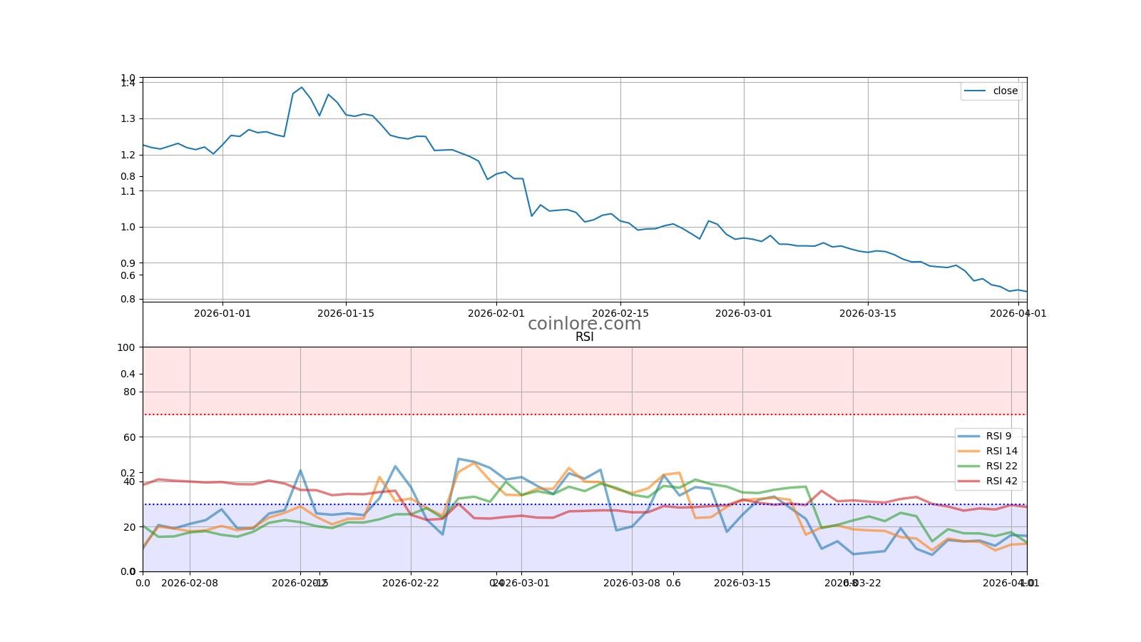 Bitkub Coin RSI indicator