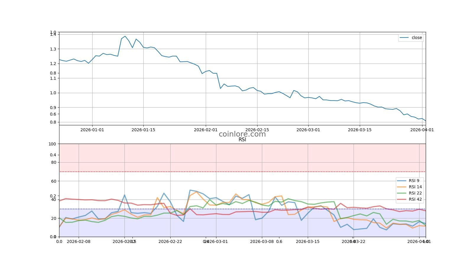Bitkub Coin RSI indicator