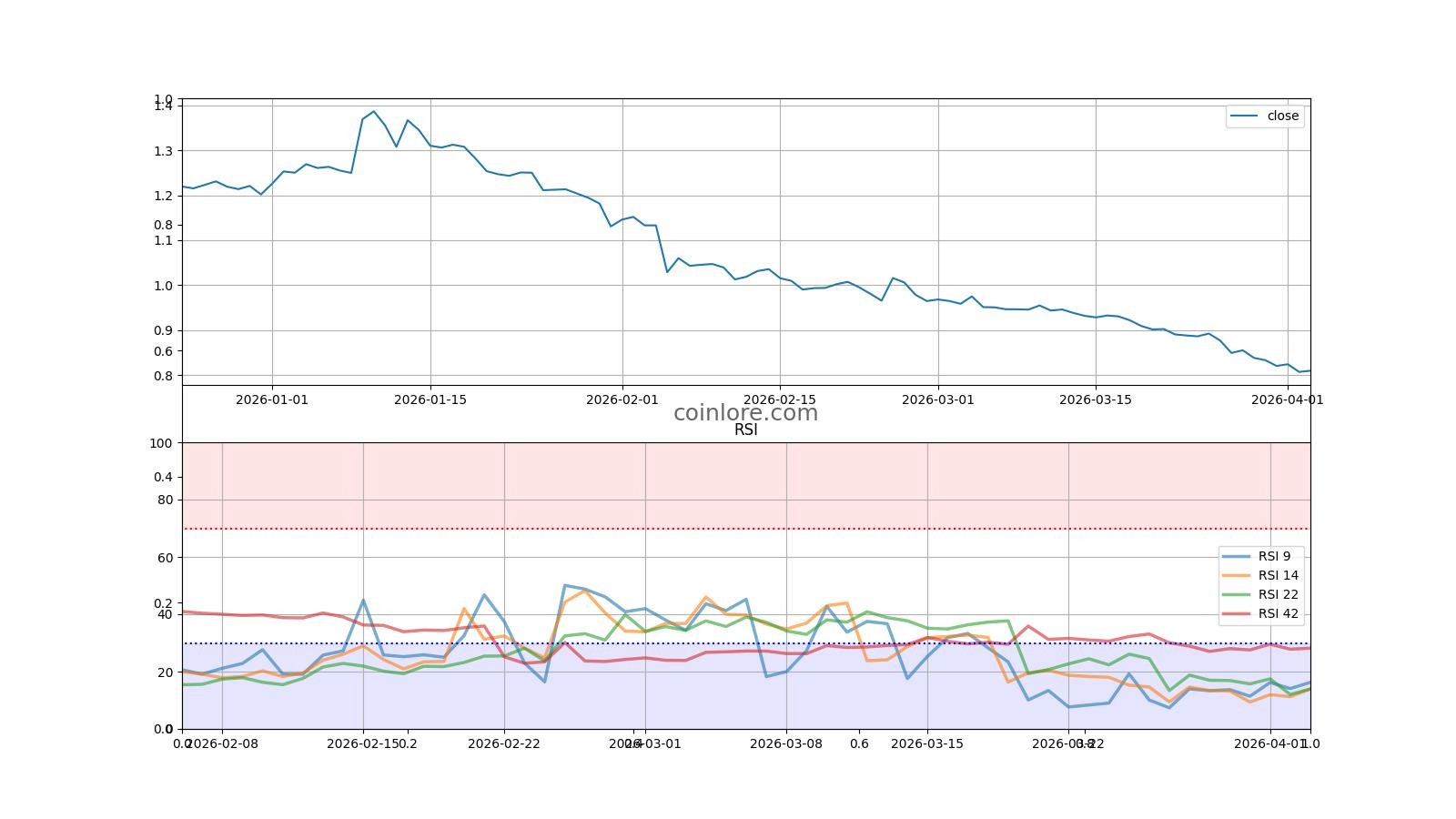 Bitkub Coin RSI indicator