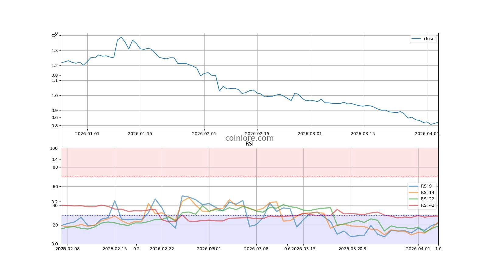 Bitkub Coin RSI indicator