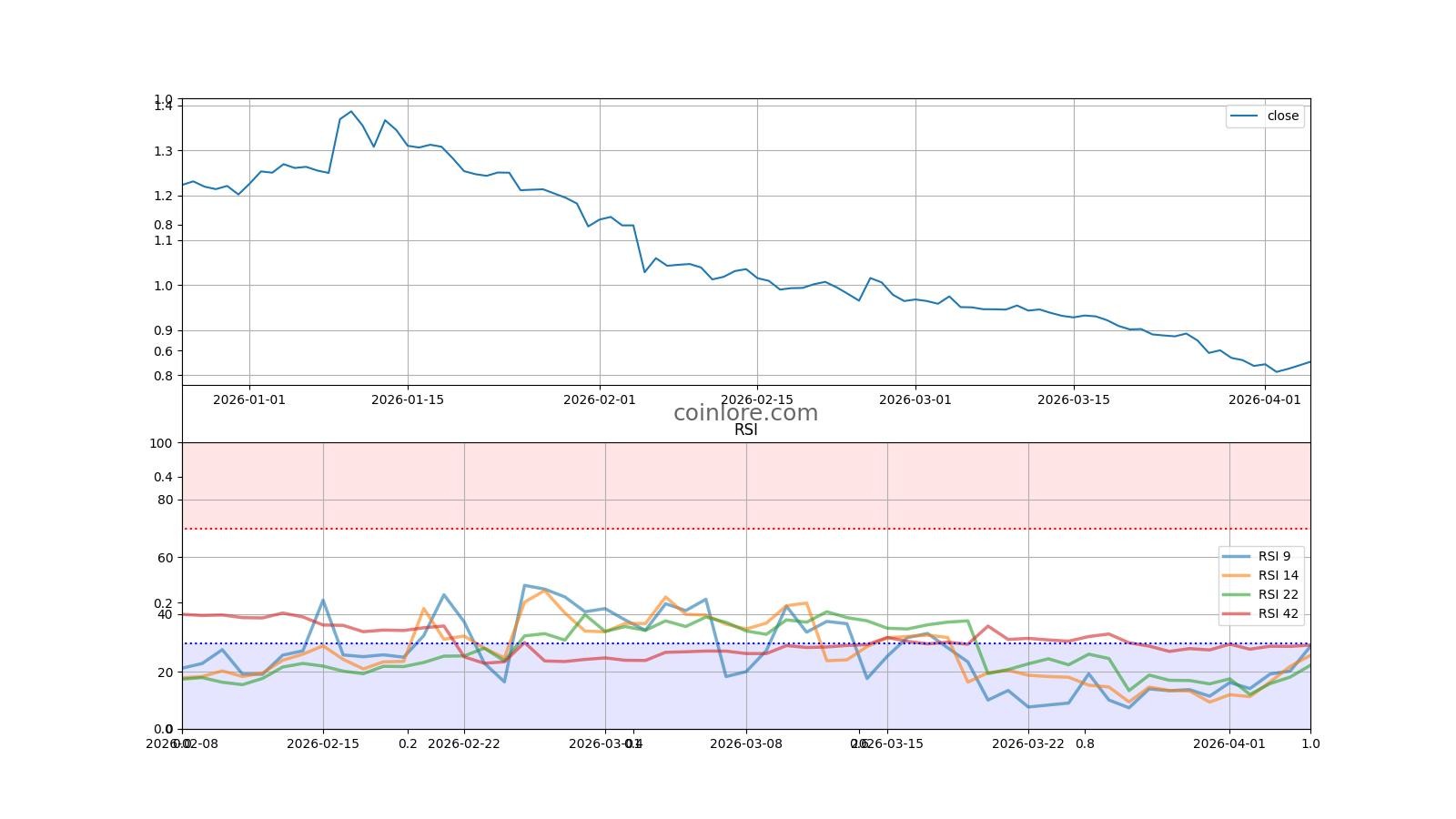 Bitkub Coin RSI indicator