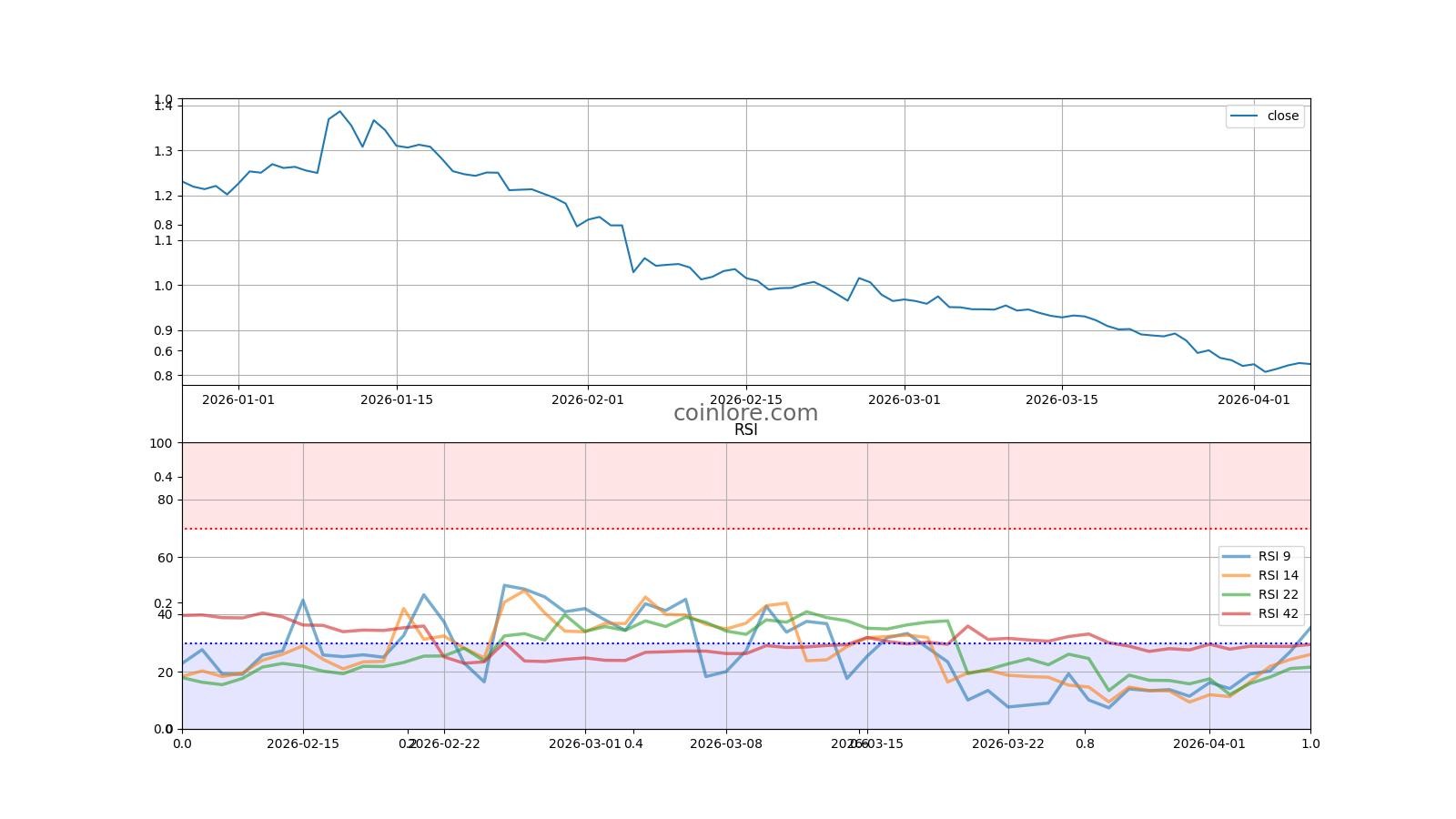 Bitkub Coin RSI indicator