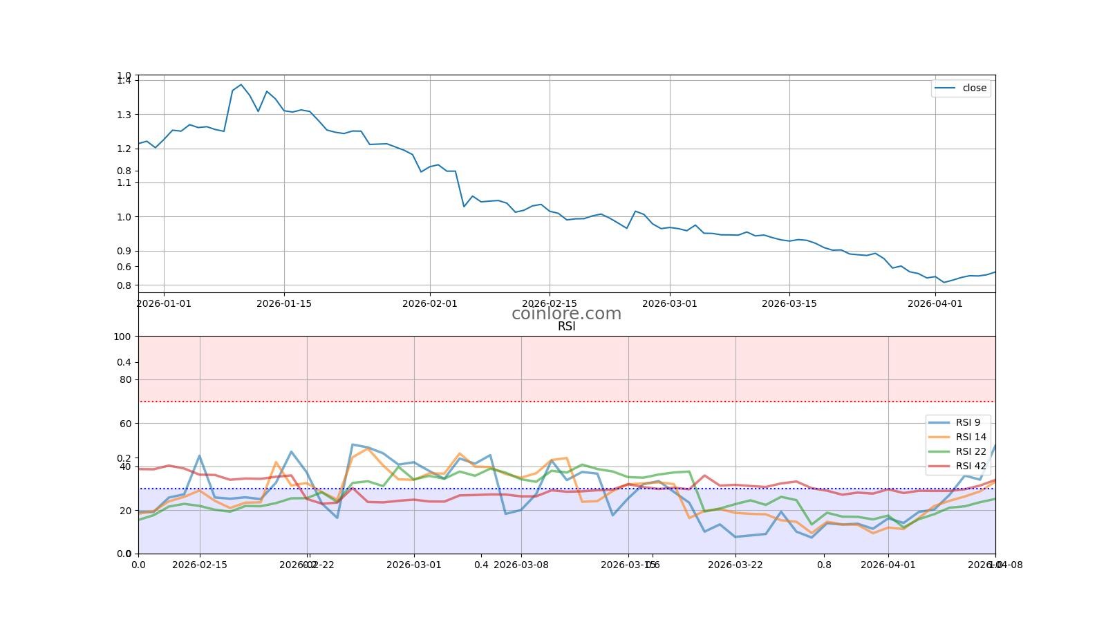 Bitkub Coin RSI indicator