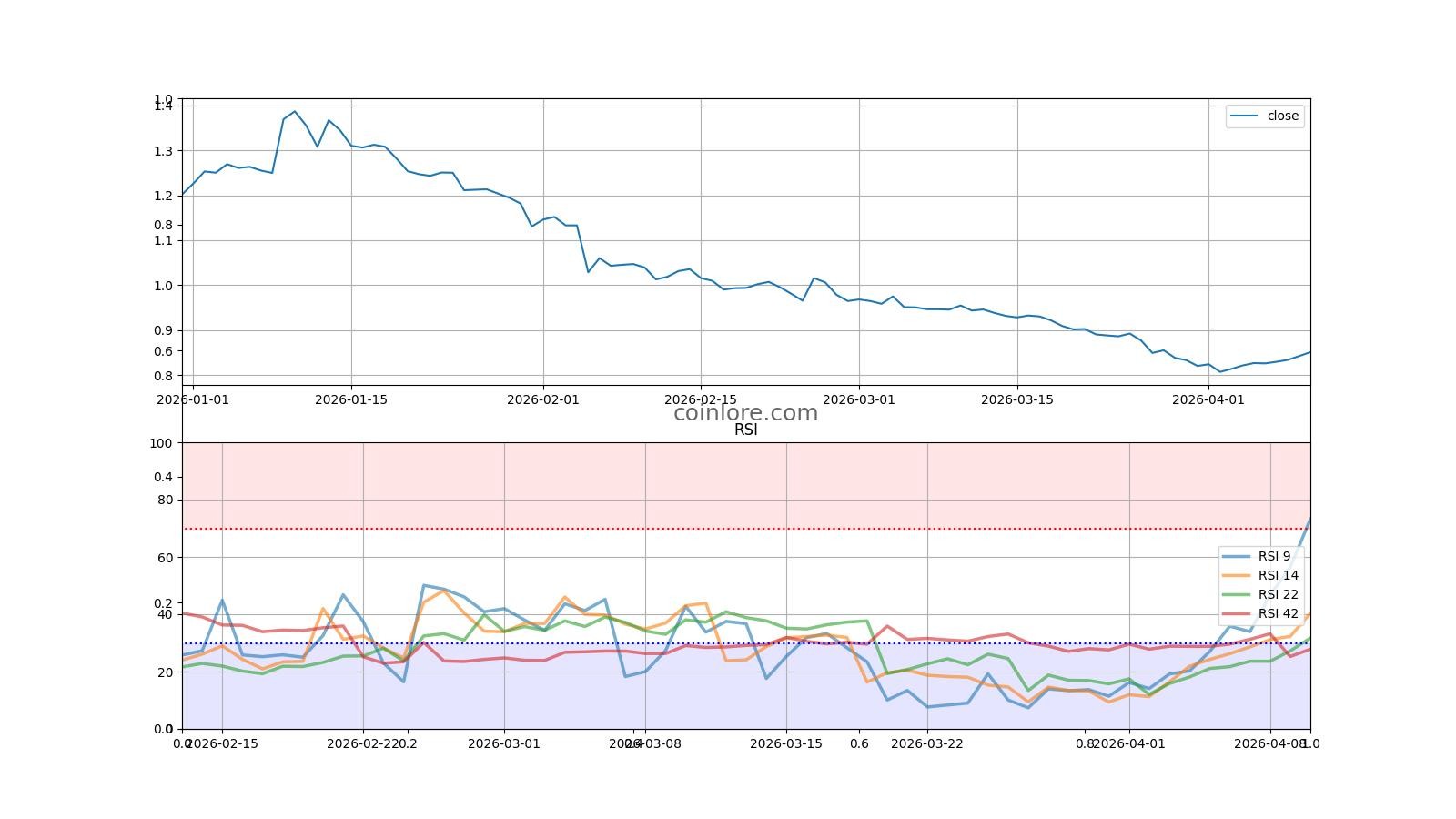 Bitkub Coin RSI indicator