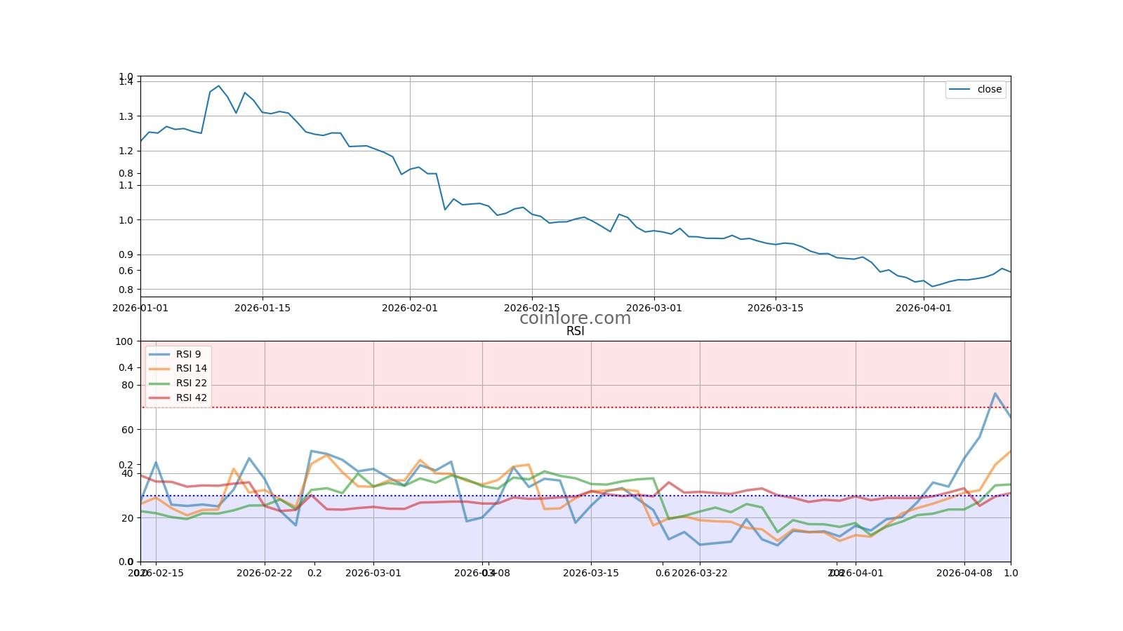 Bitkub Coin RSI indicator