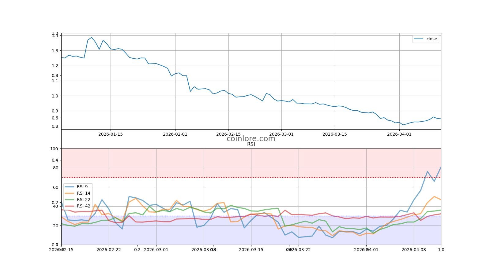 Bitkub Coin RSI indicator
