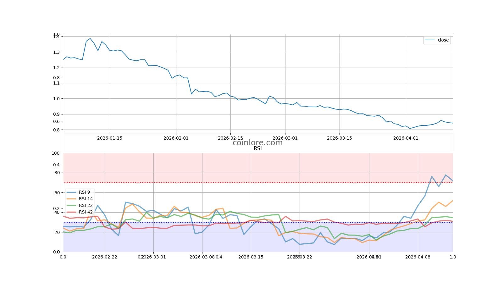 Bitkub Coin RSI indicator