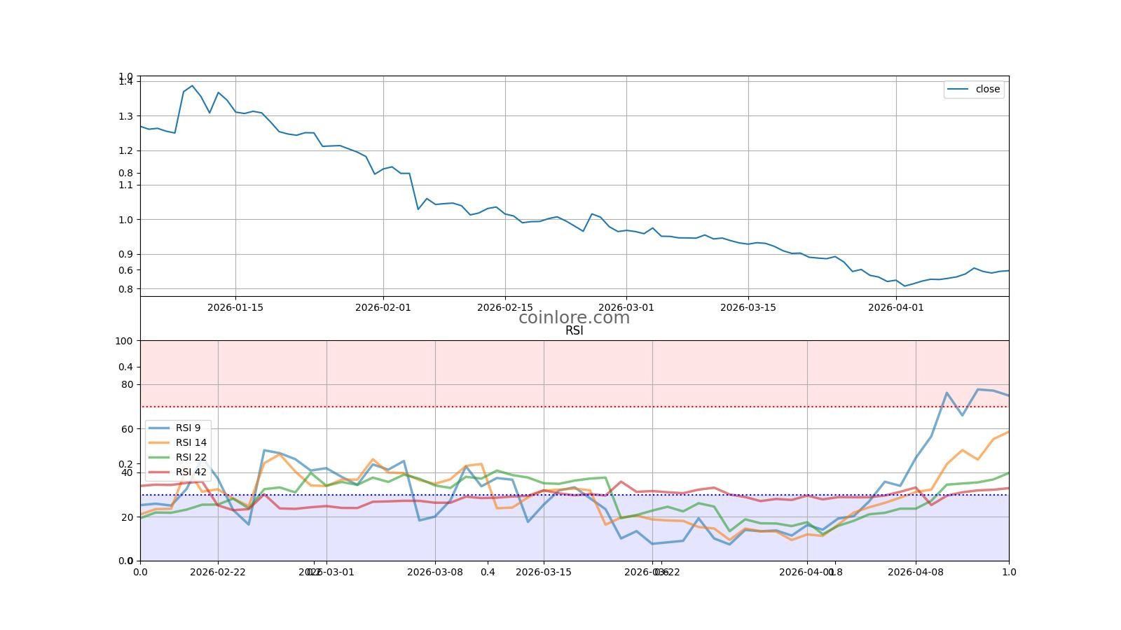 Bitkub Coin RSI indicator