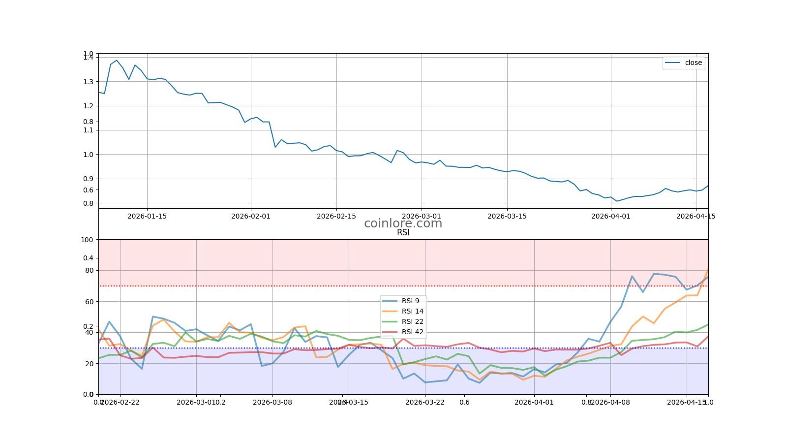 Bitkub Coin RSI indicator