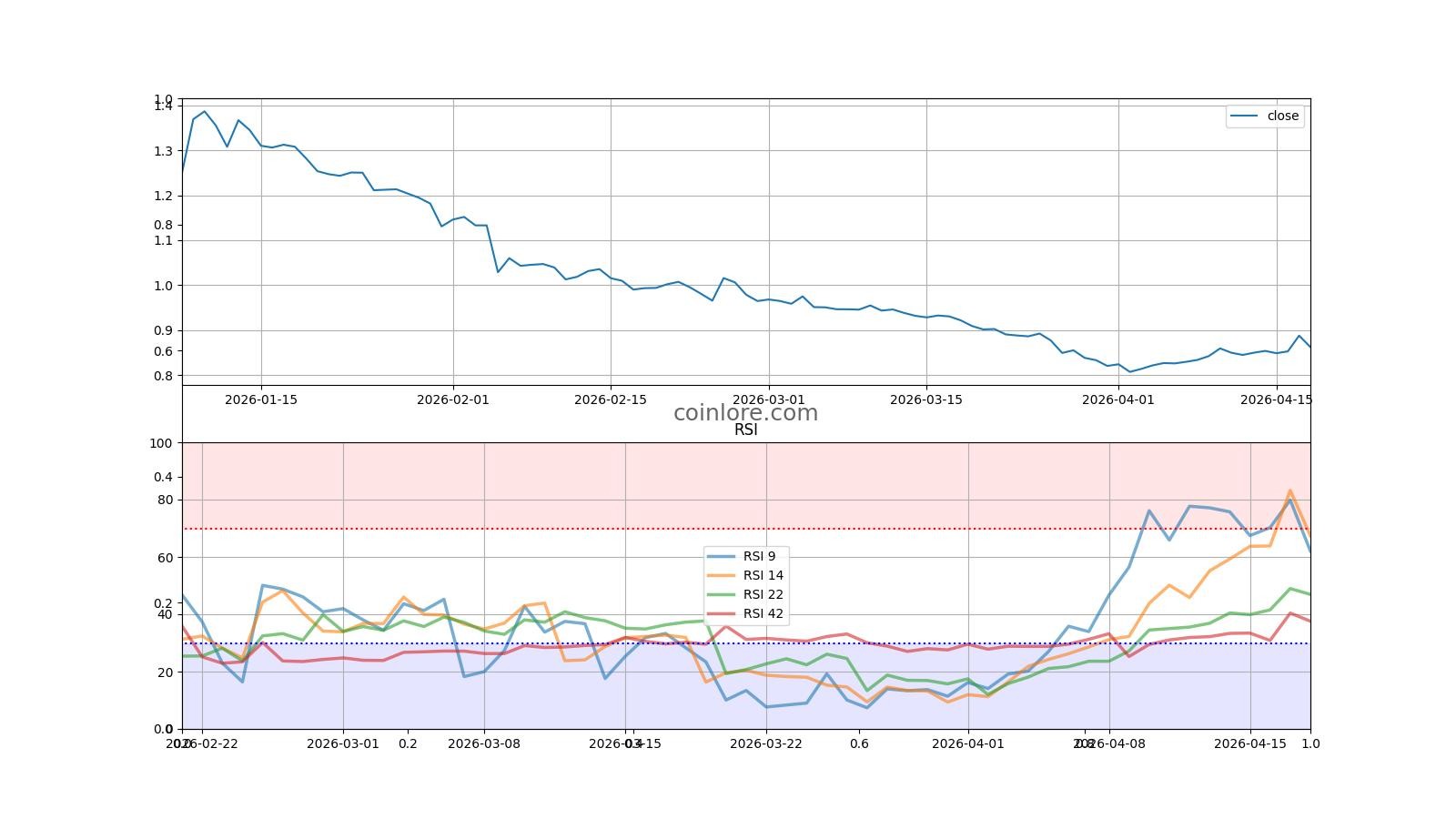 Bitkub Coin RSI indicator