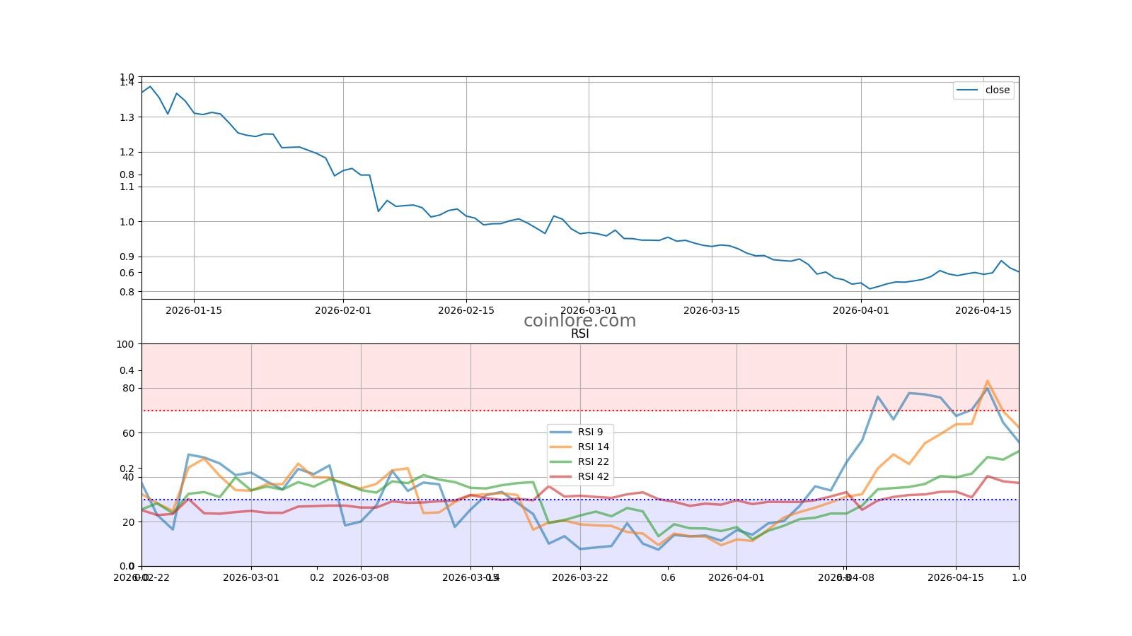 Bitkub Coin RSI indicator