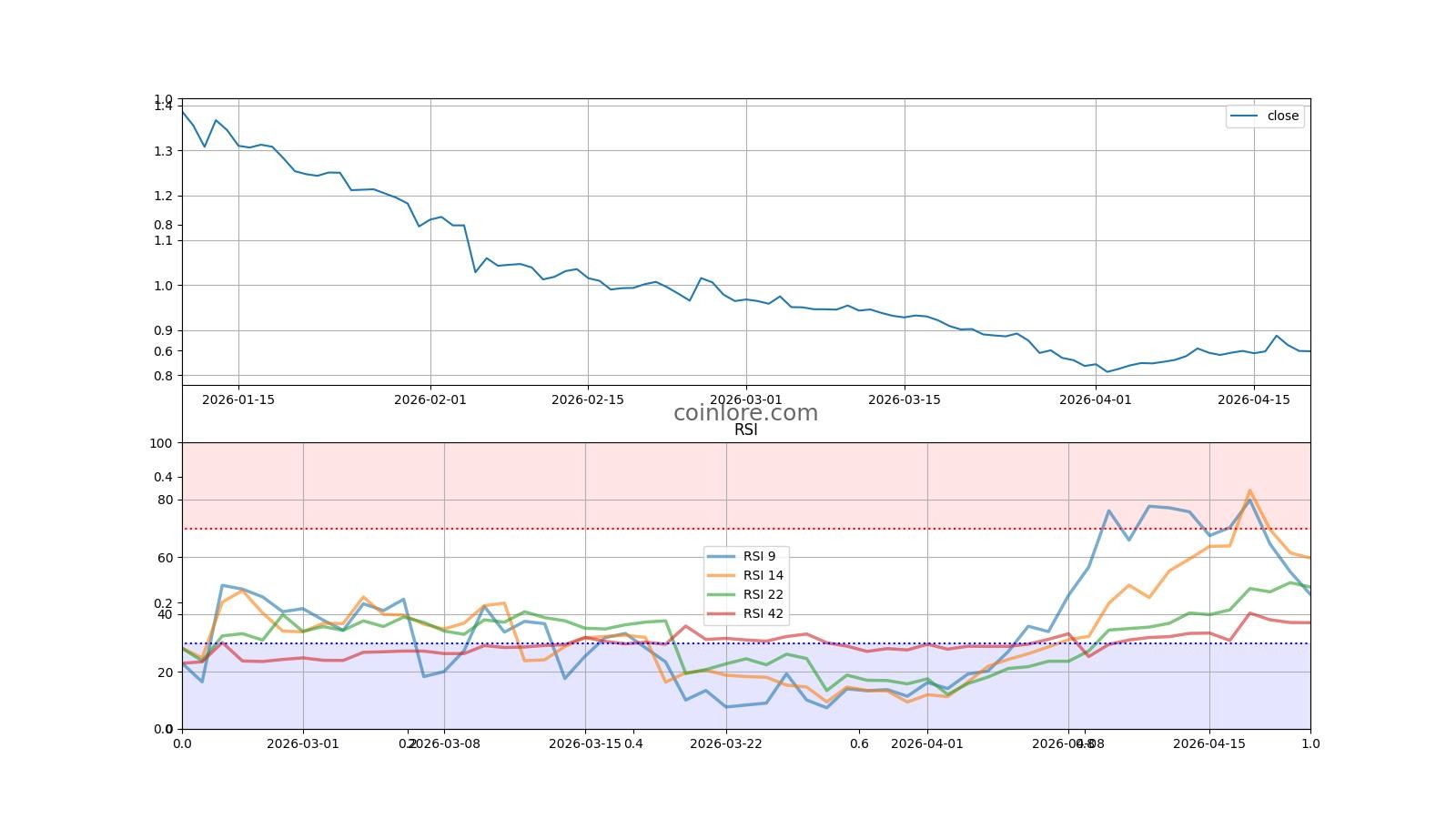 Bitkub Coin RSI indicator