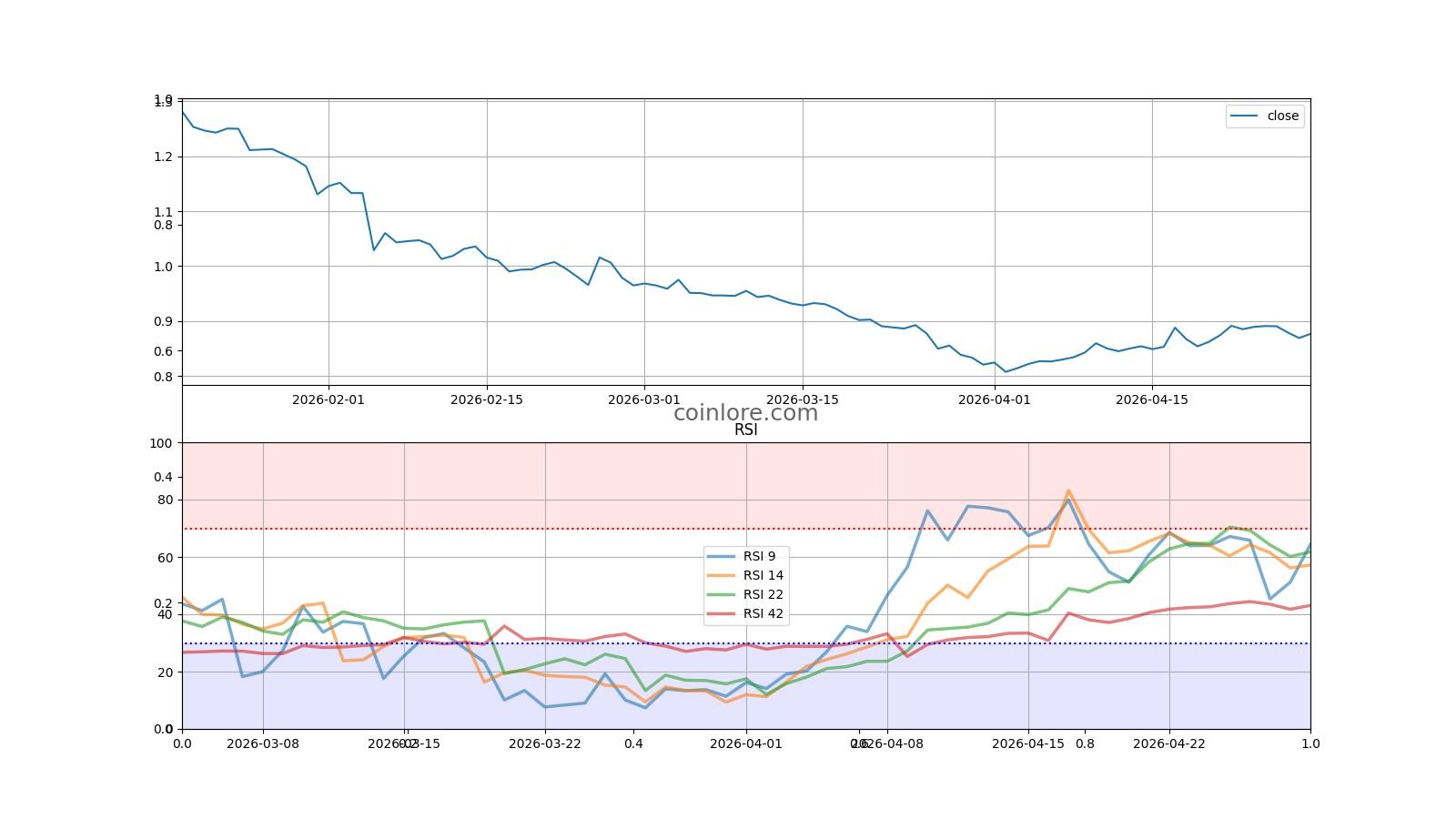 Bitkub Coin RSI indicator