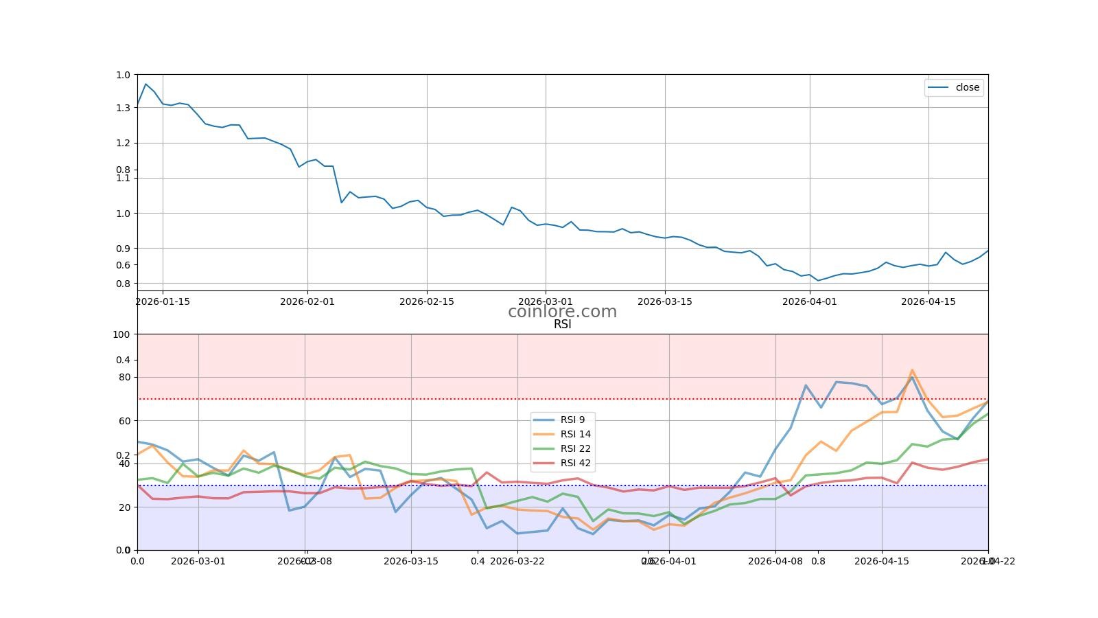 Bitkub Coin RSI indicator