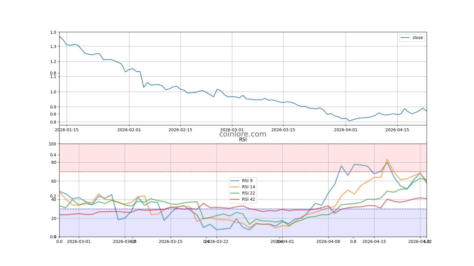 Bitkub Coin RSI indicator