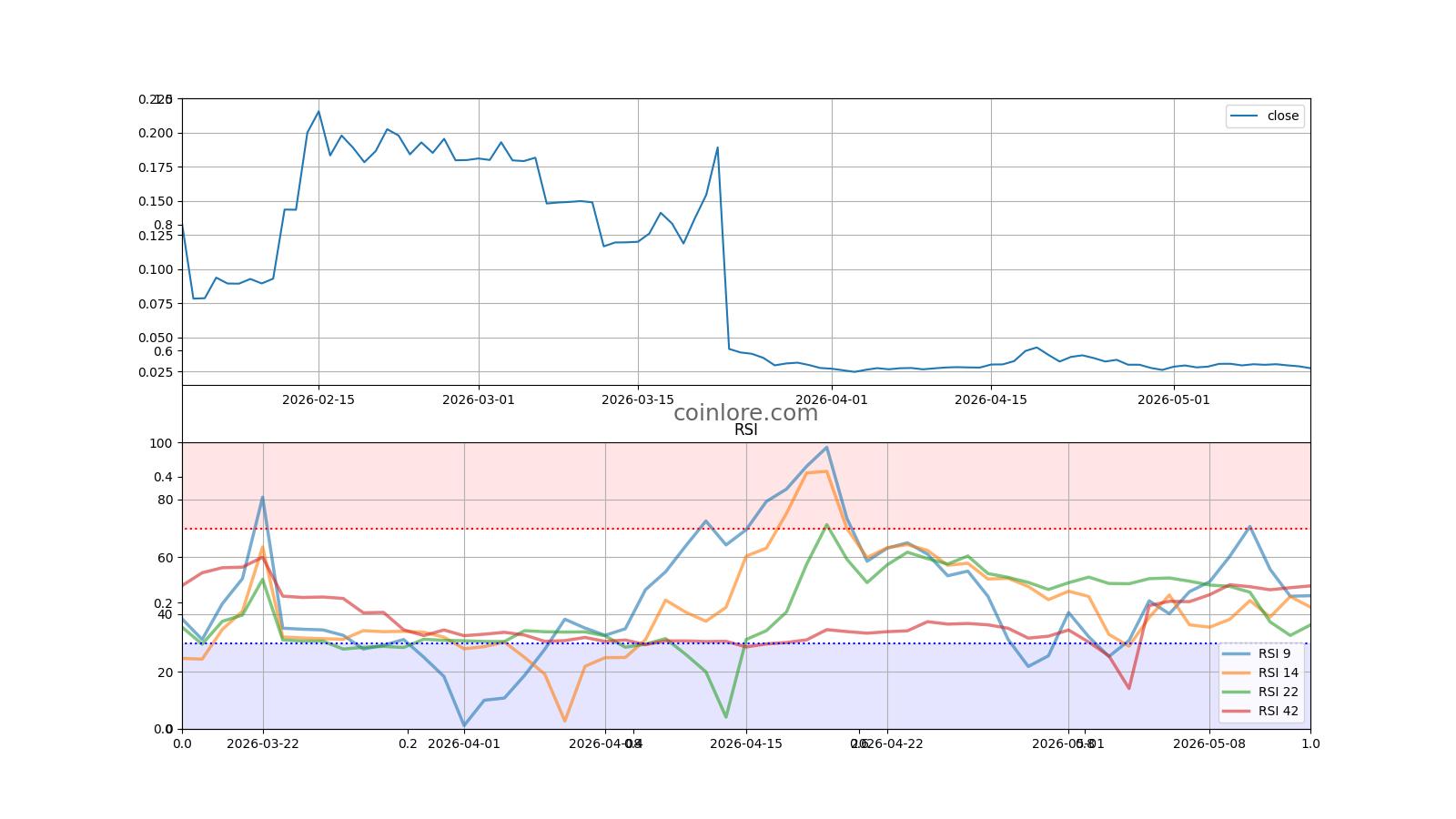 Bitlayer RSI indicator