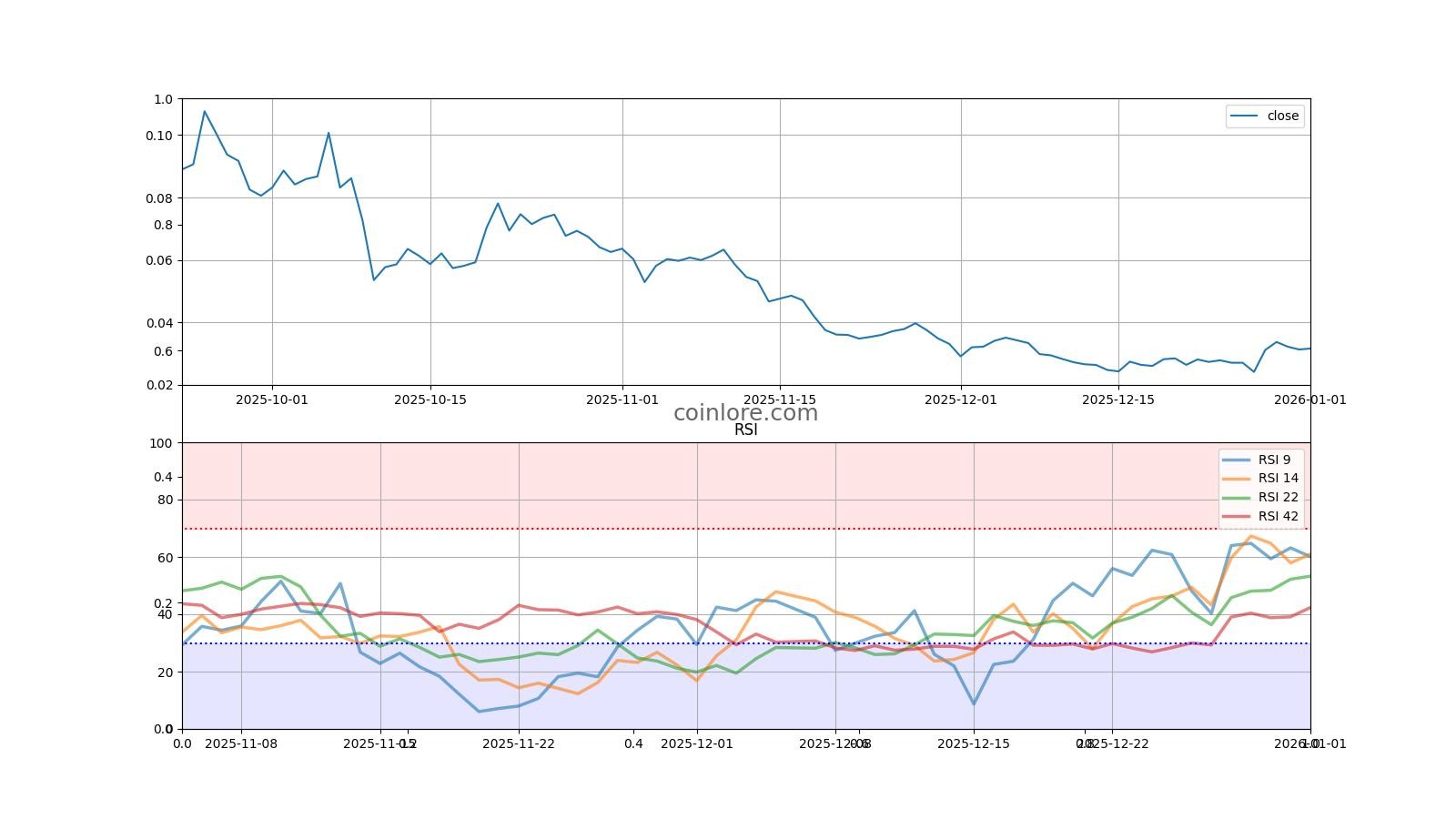 Bitlayer RSI indicator