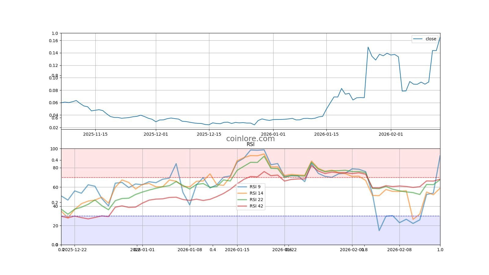 Bitlayer RSI indicator