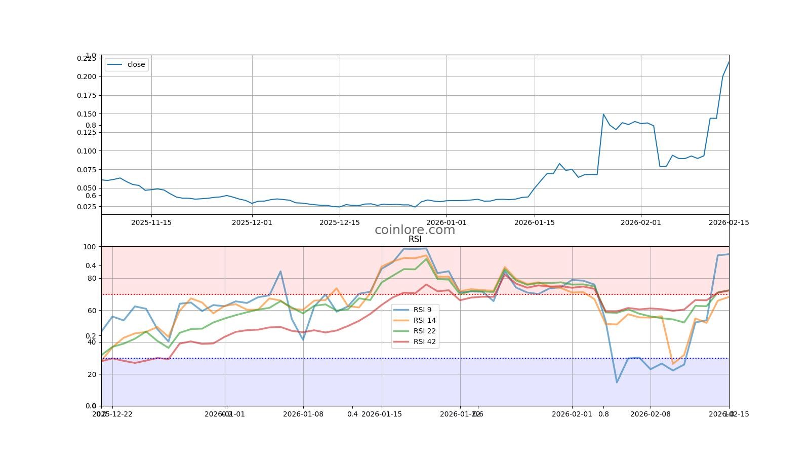 Bitlayer RSI indicator