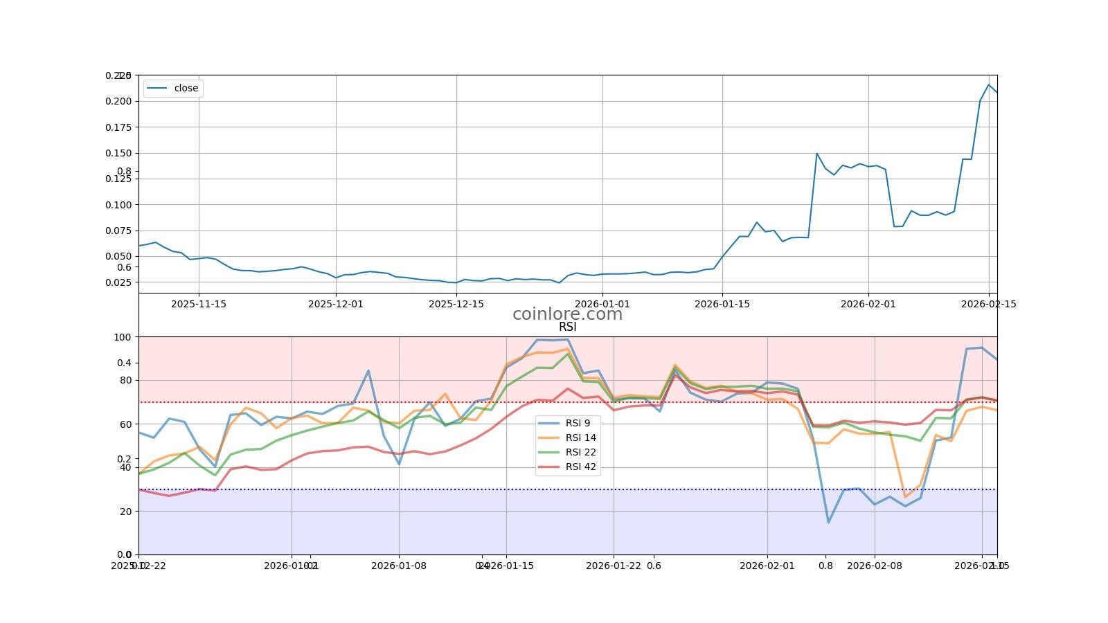 Bitlayer RSI indicator