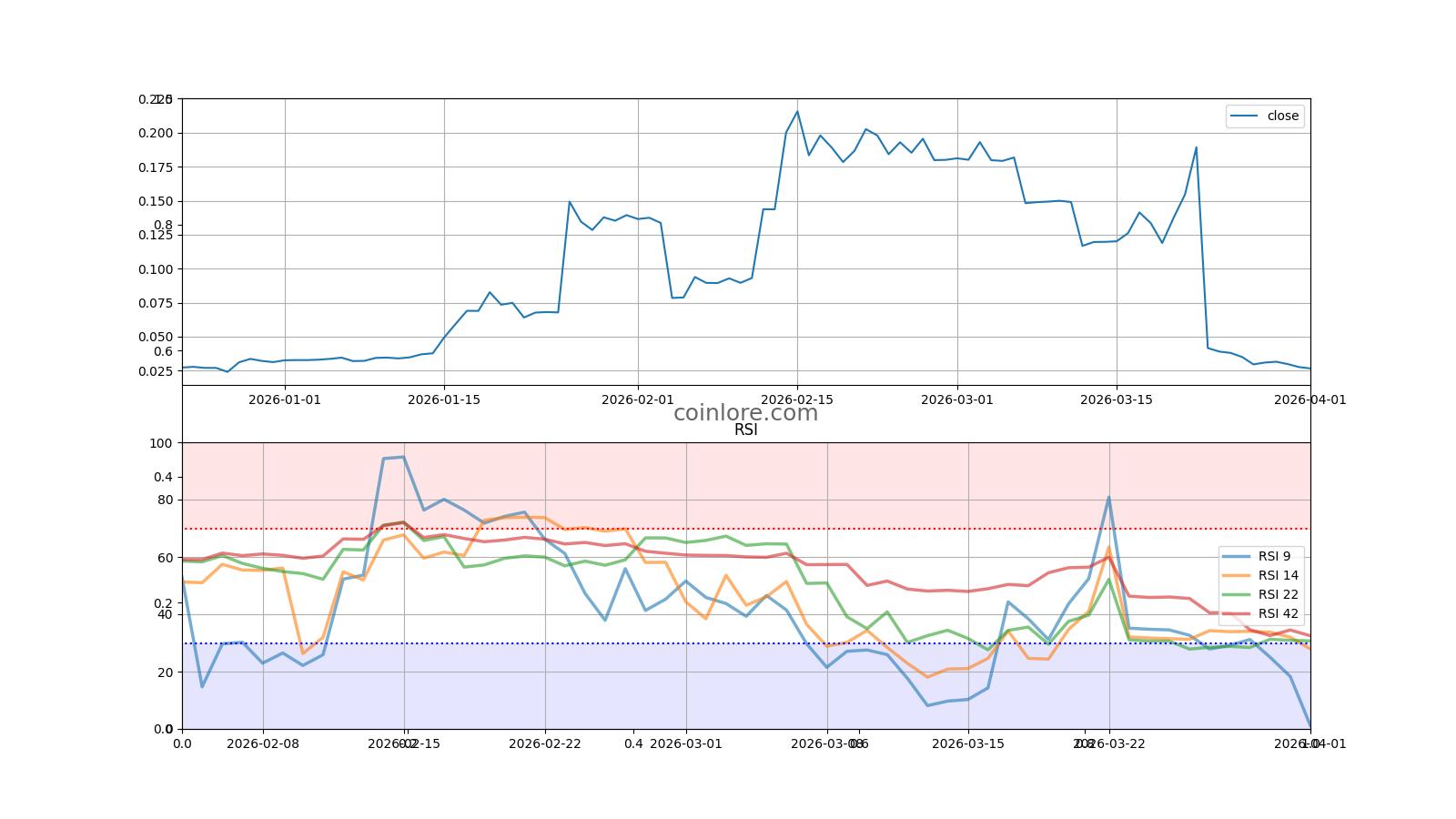 Bitlayer RSI indicator