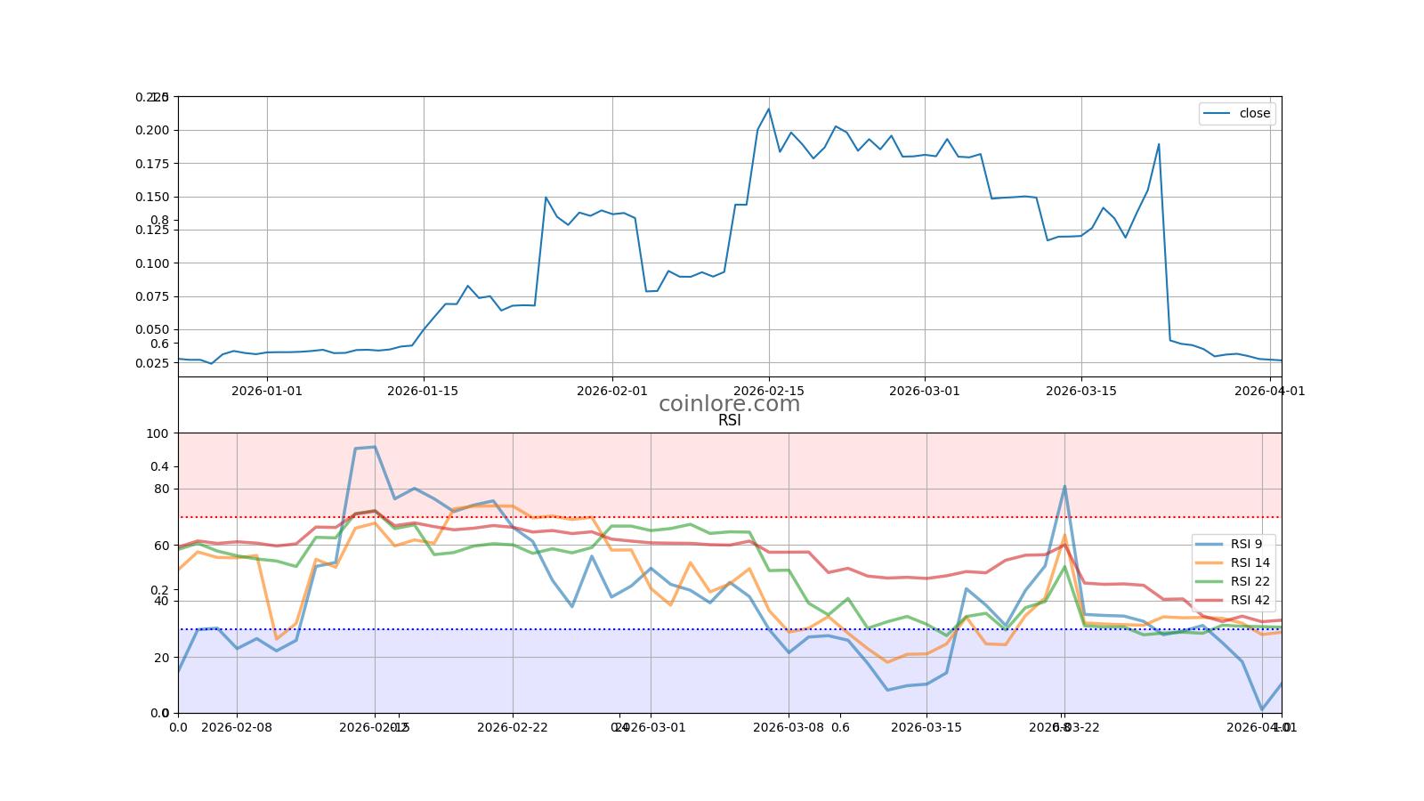 Bitlayer RSI indicator