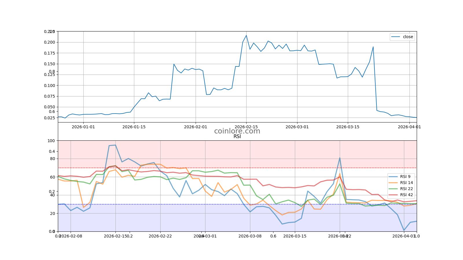 Bitlayer RSI indicator