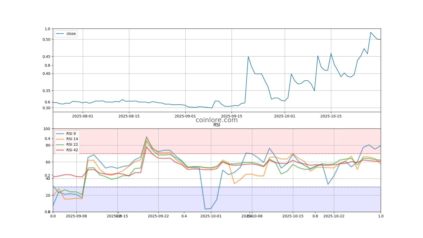 BitMart Token RSI indicator