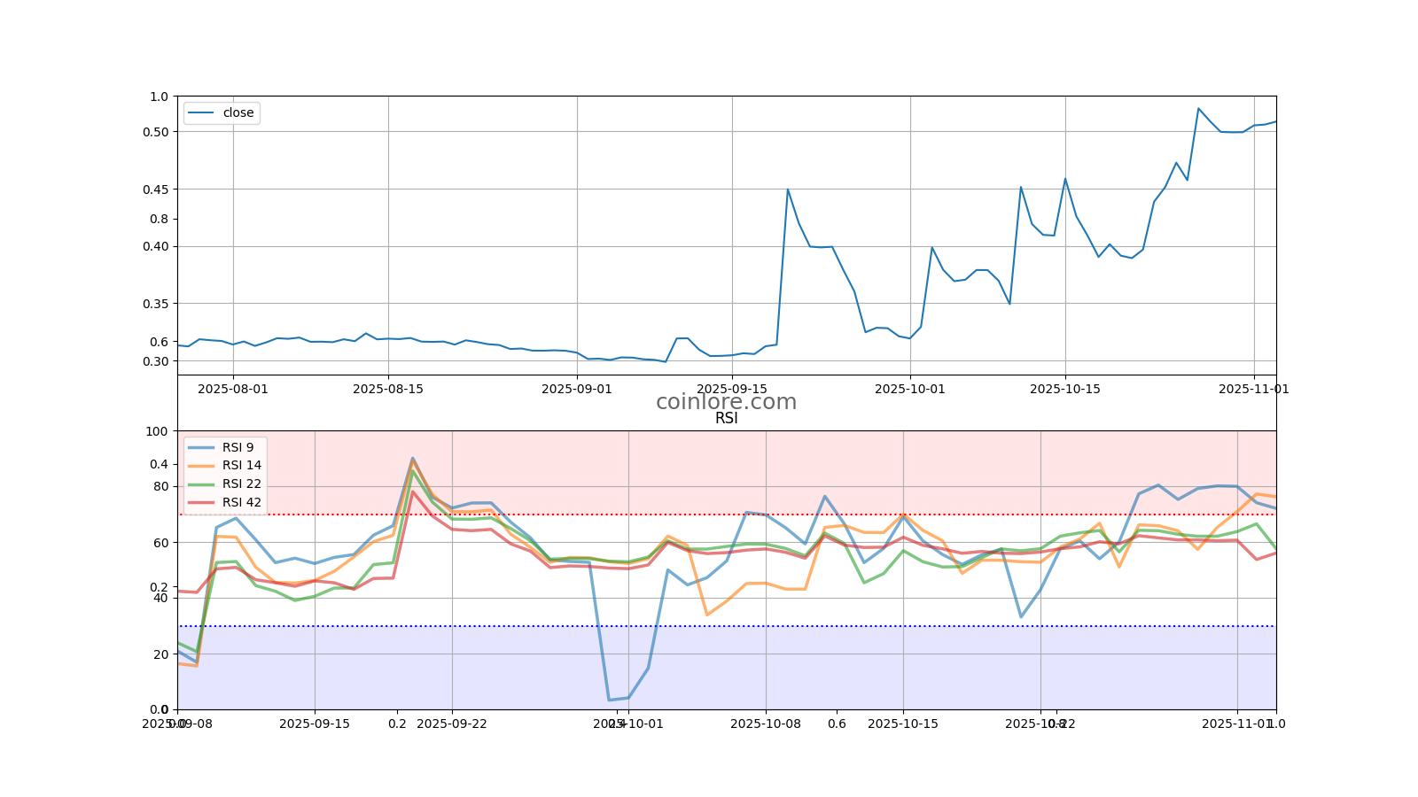 BitMart Token RSI indicator