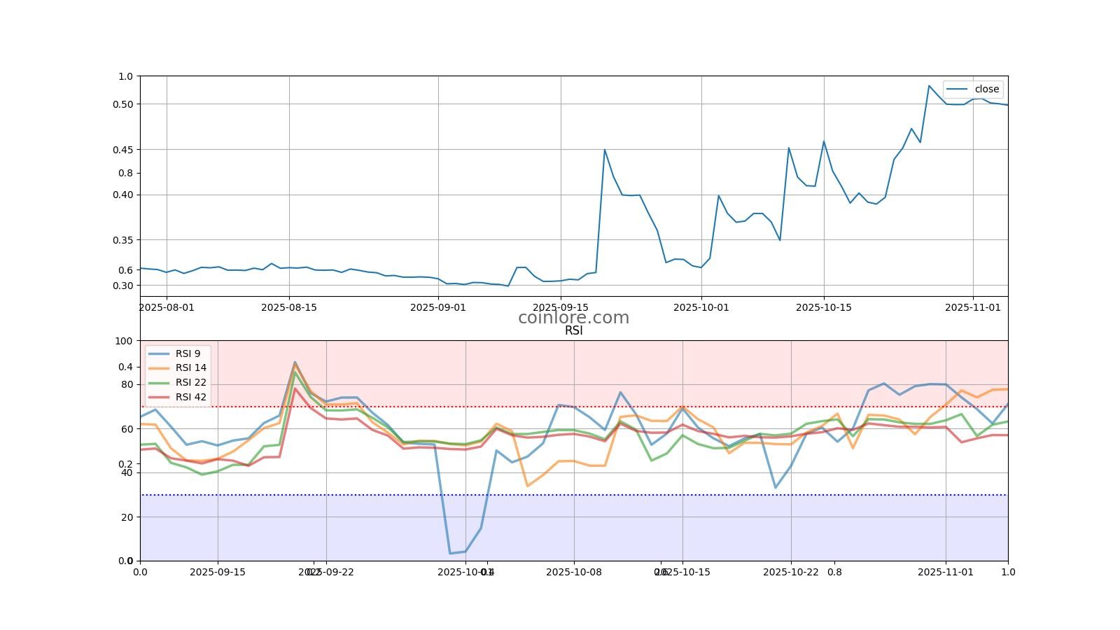 BitMart Token RSI indicator
