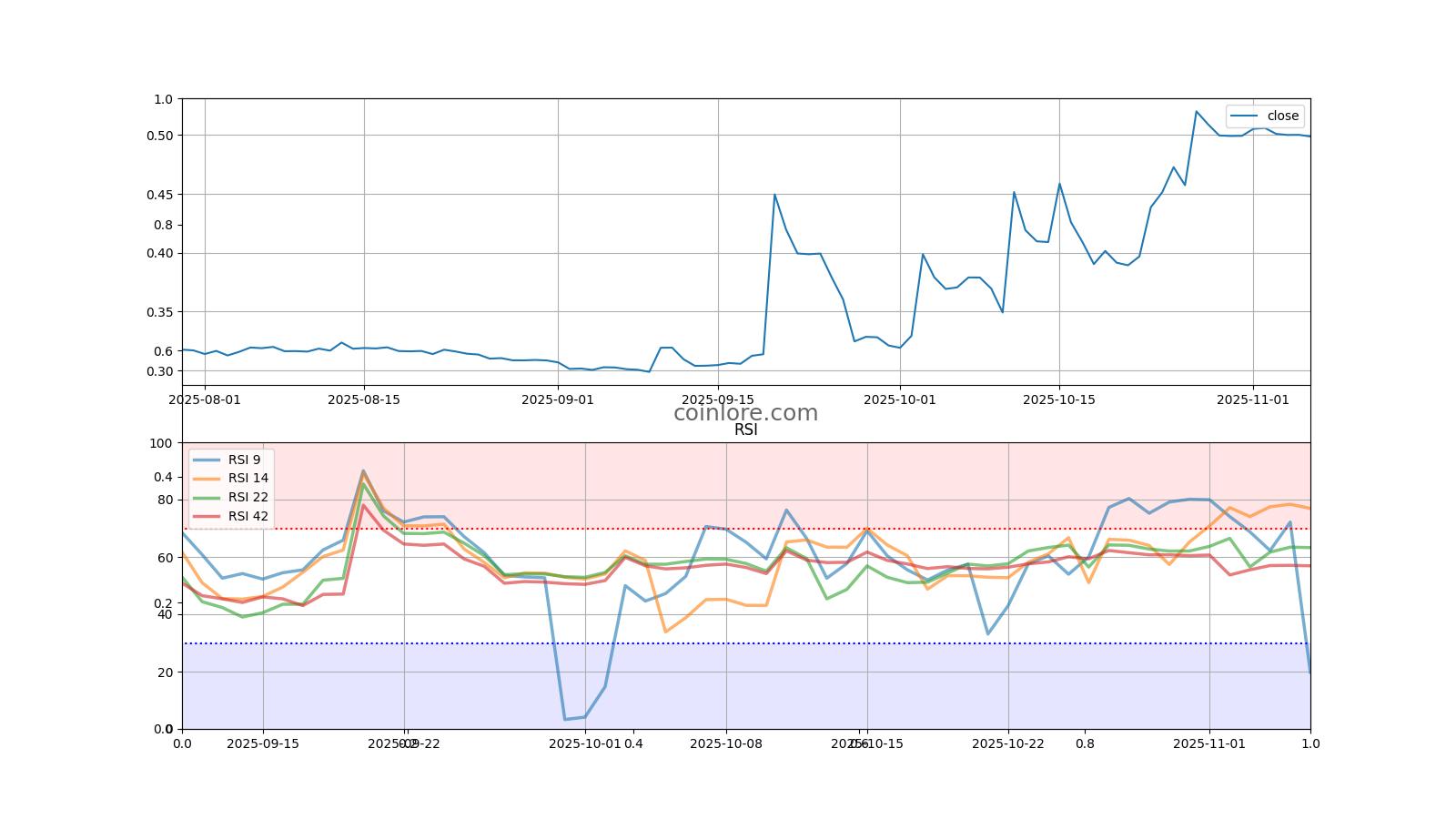BitMart Token RSI indicator