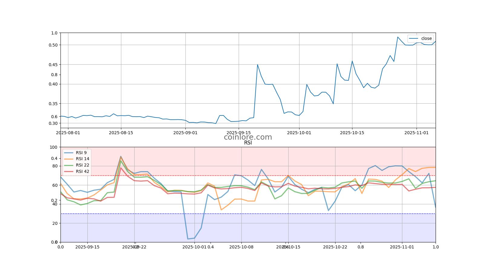 BitMart Token RSI indicator
