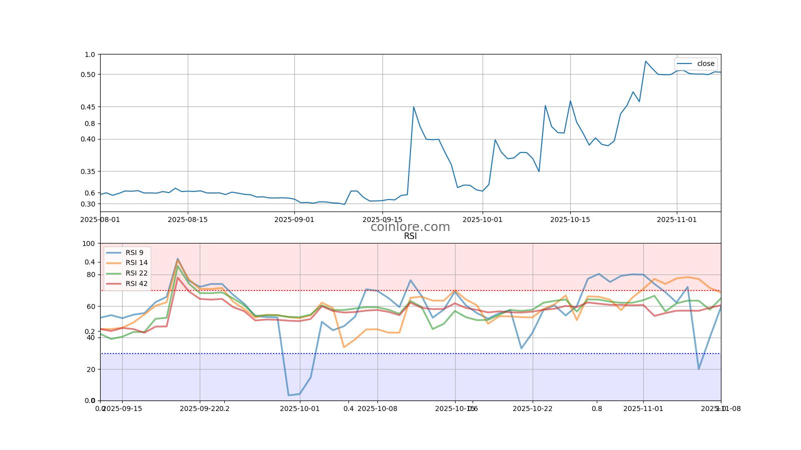 BitMart Token RSI indicator