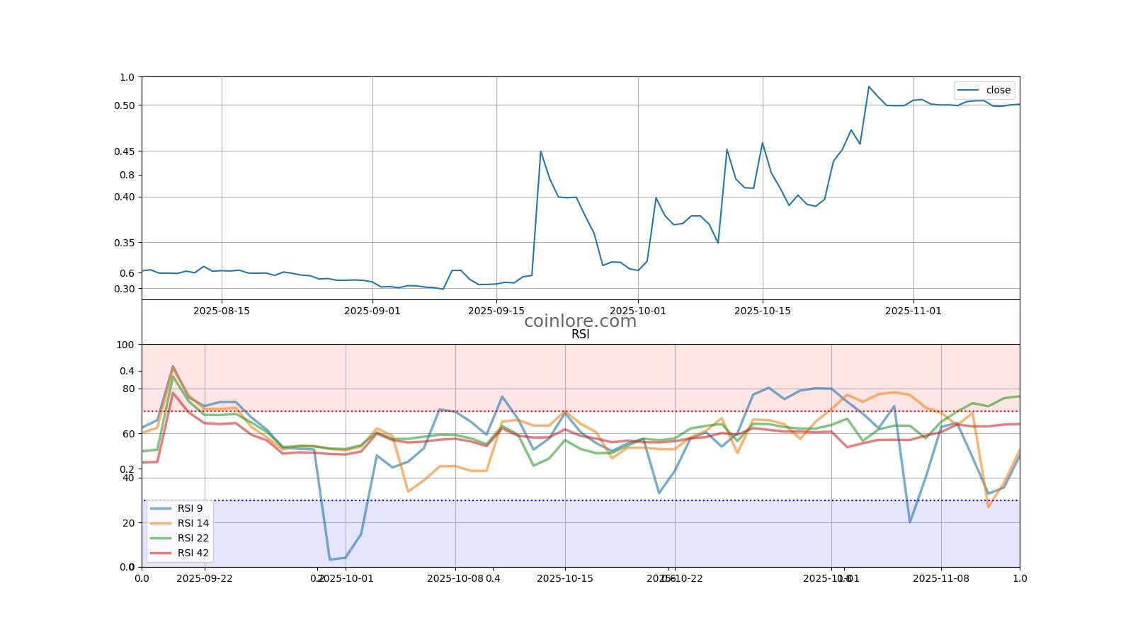 BitMart Token RSI indicator