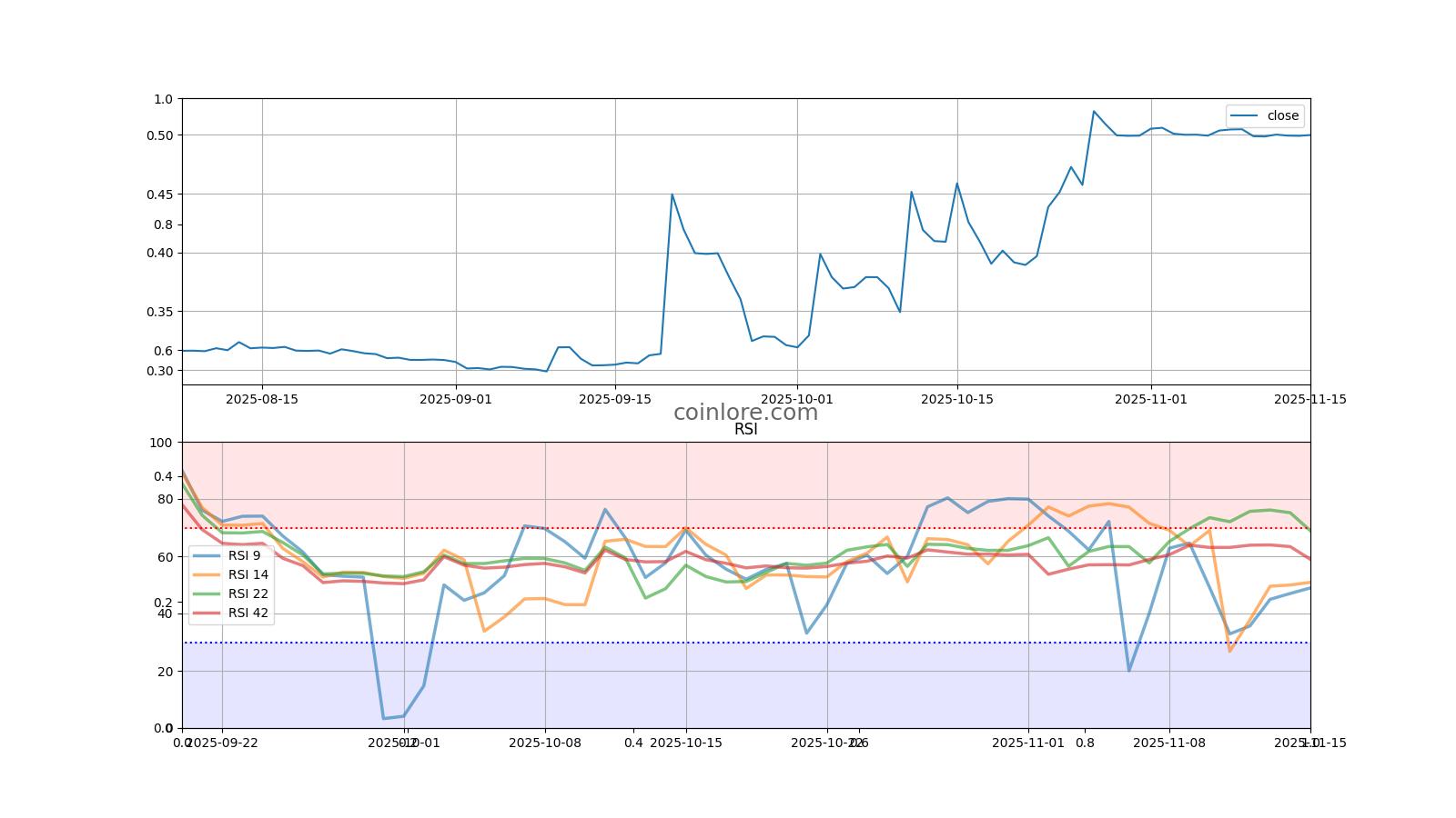 BitMart Token RSI indicator