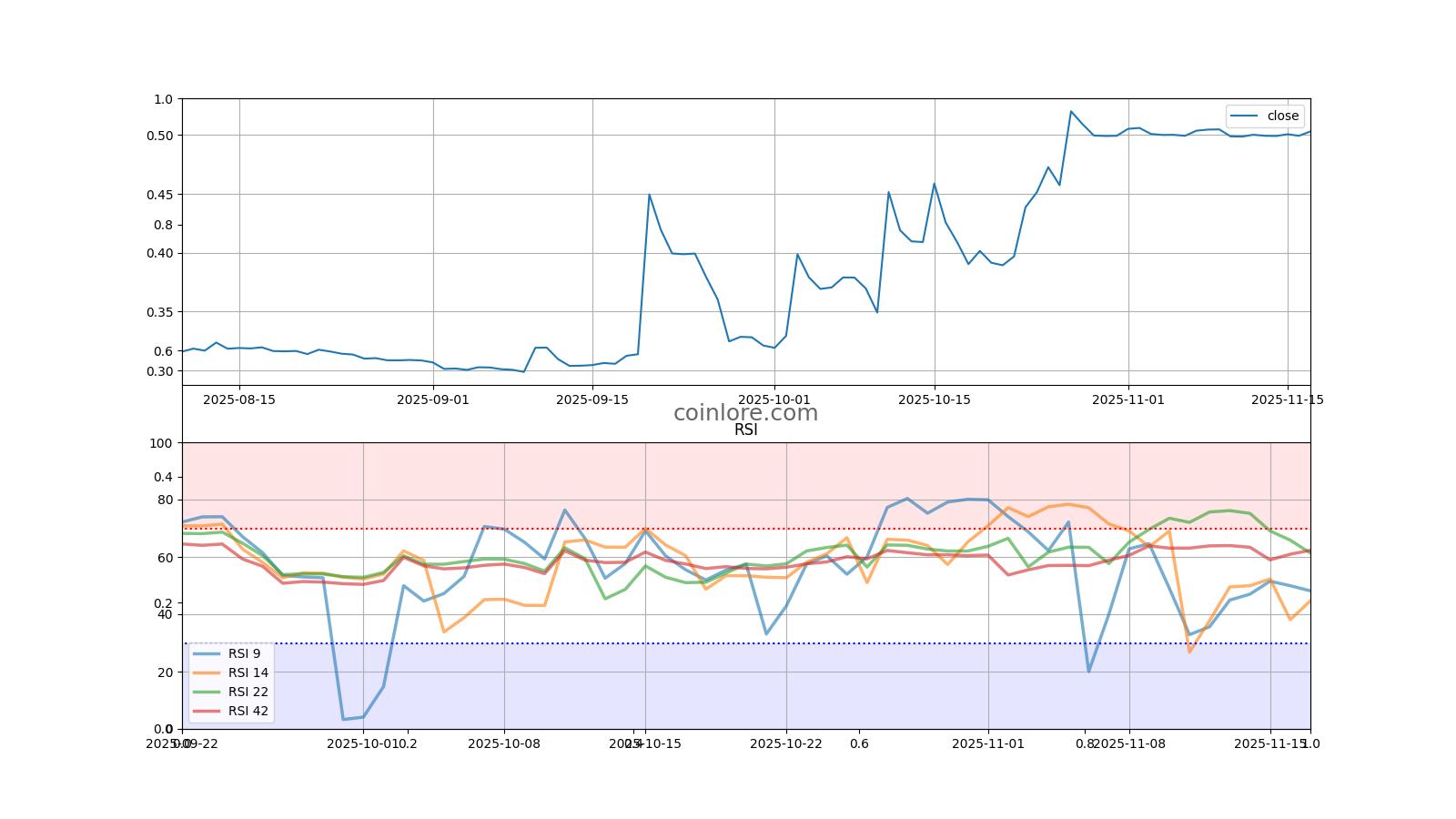 BitMart Token RSI indicator