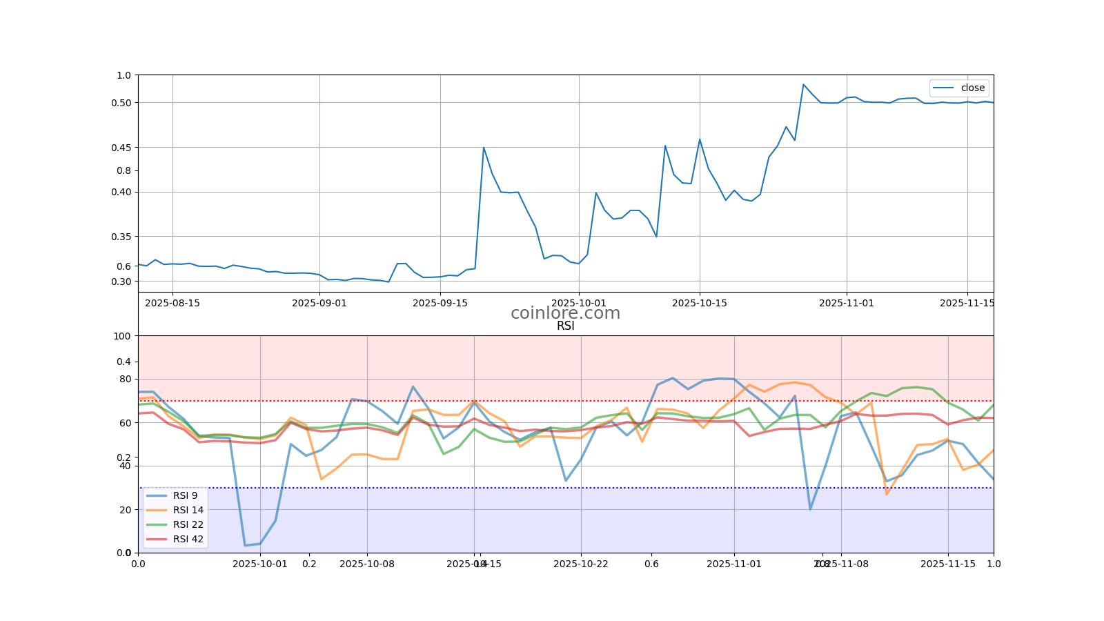 BitMart Token RSI indicator