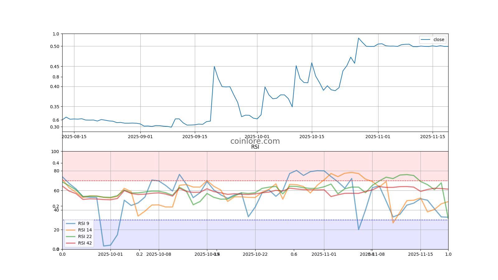 BitMart Token RSI indicator