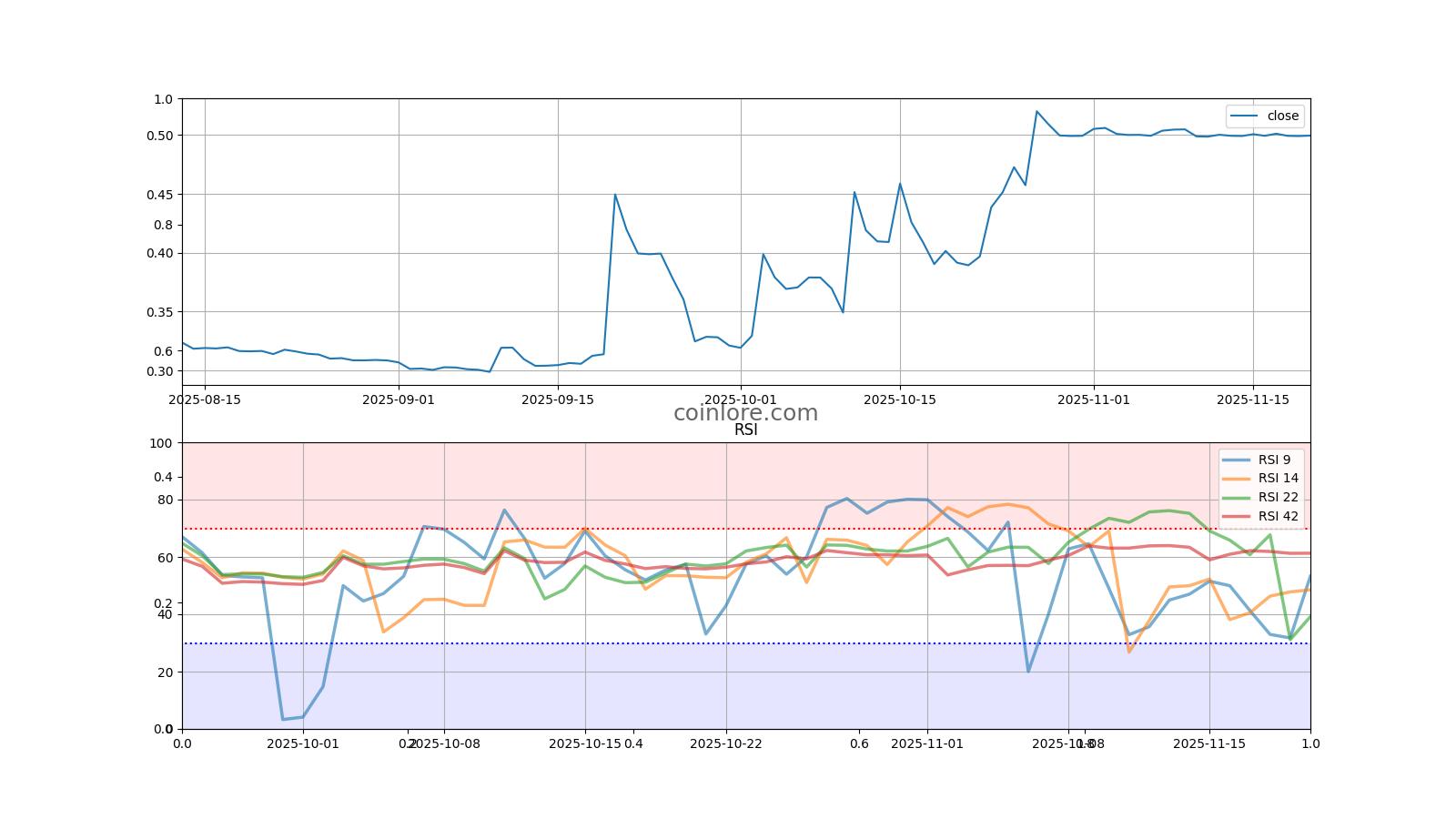 BitMart Token RSI indicator