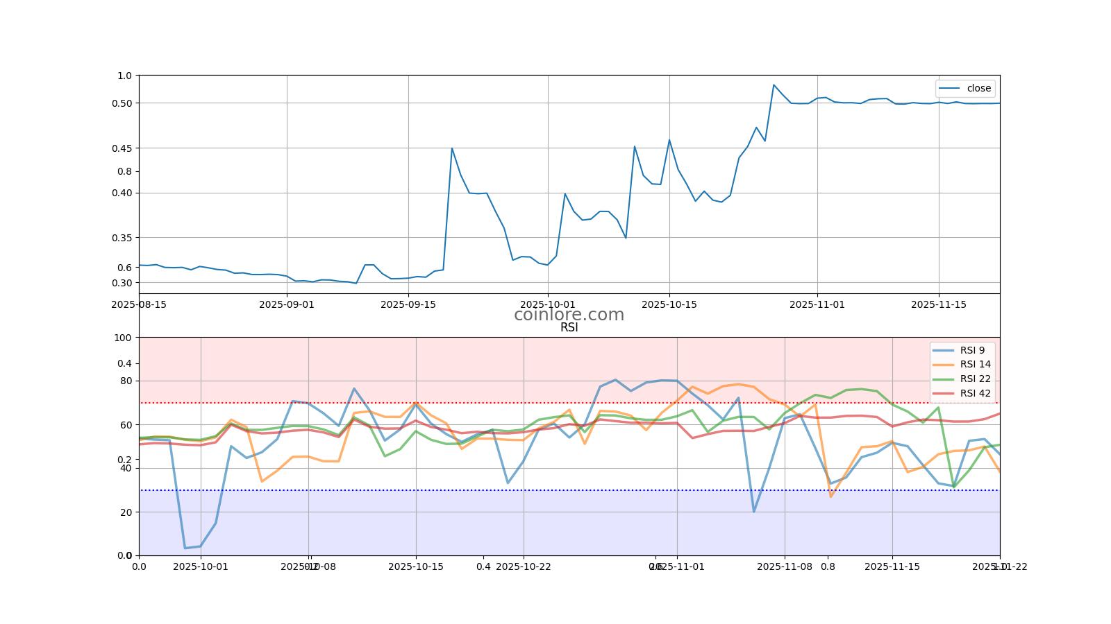 BitMart Token RSI indicator
