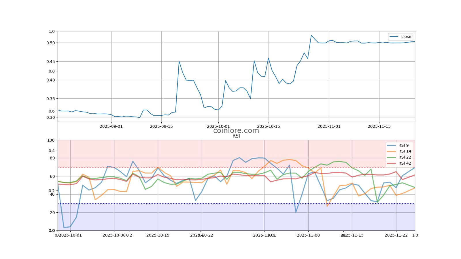 BitMart Token RSI indicator
