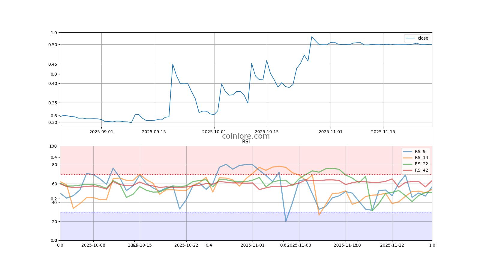 BitMart Token RSI indicator